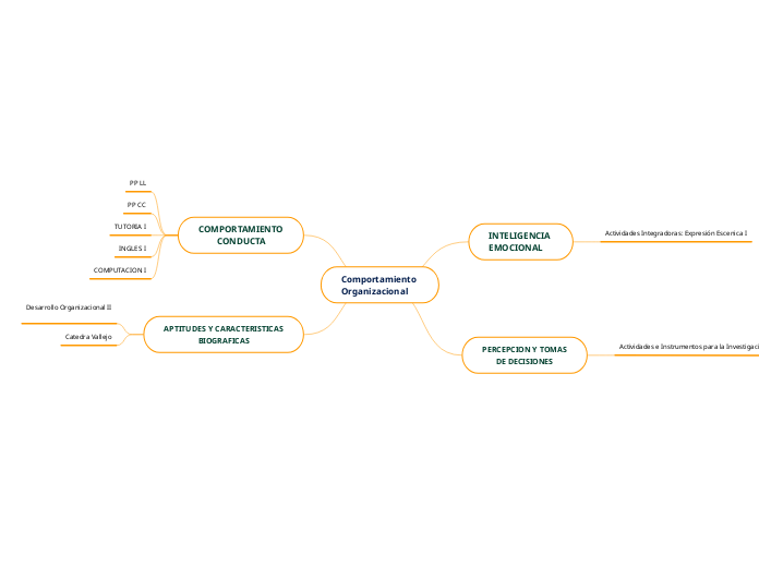 Cursos Complementación - Mind Map
